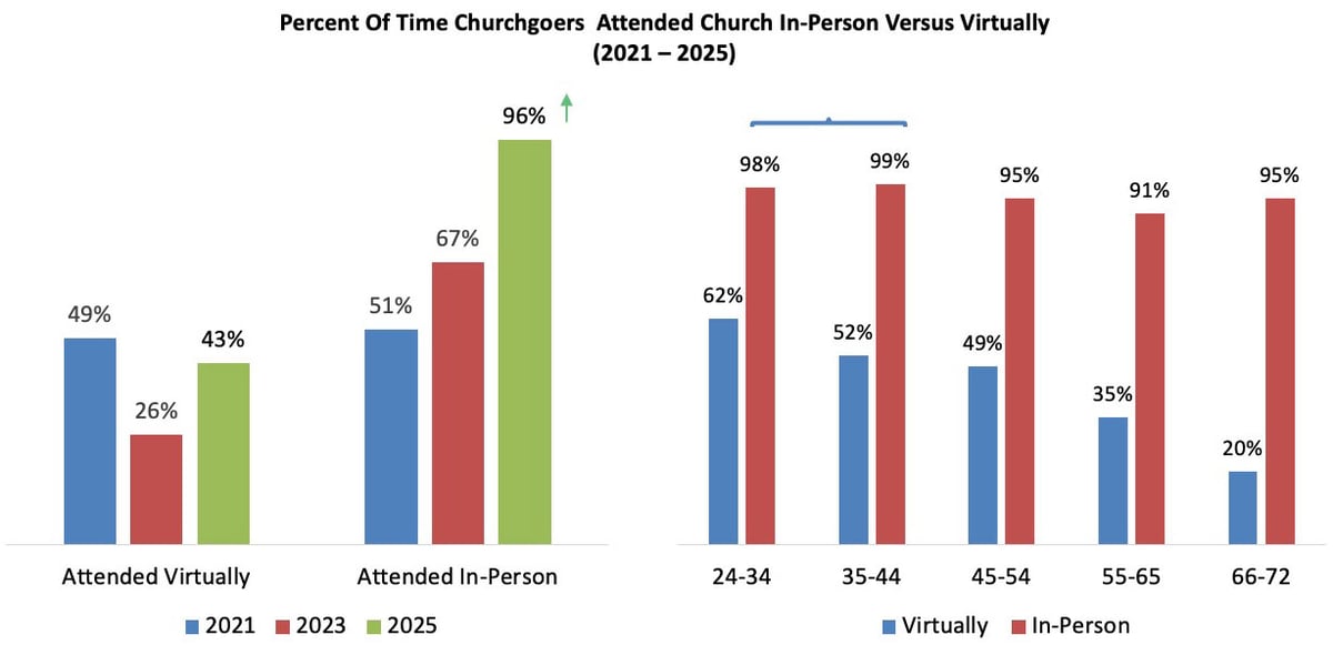 A Decade of Church Giving Trends: 2015 to 2025 | Vanco