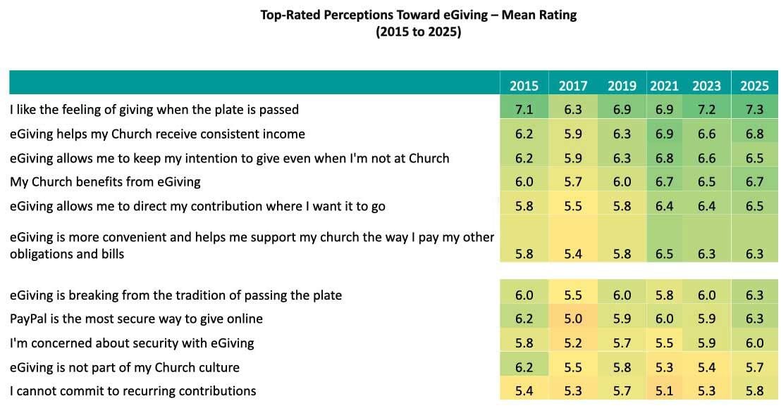 A Decade of Church Giving Trends: 2015 to 2025 | Vanco