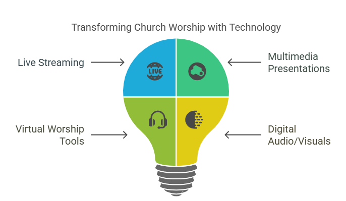 Church Tech Trends: The Future of Digital Ministry in 2025